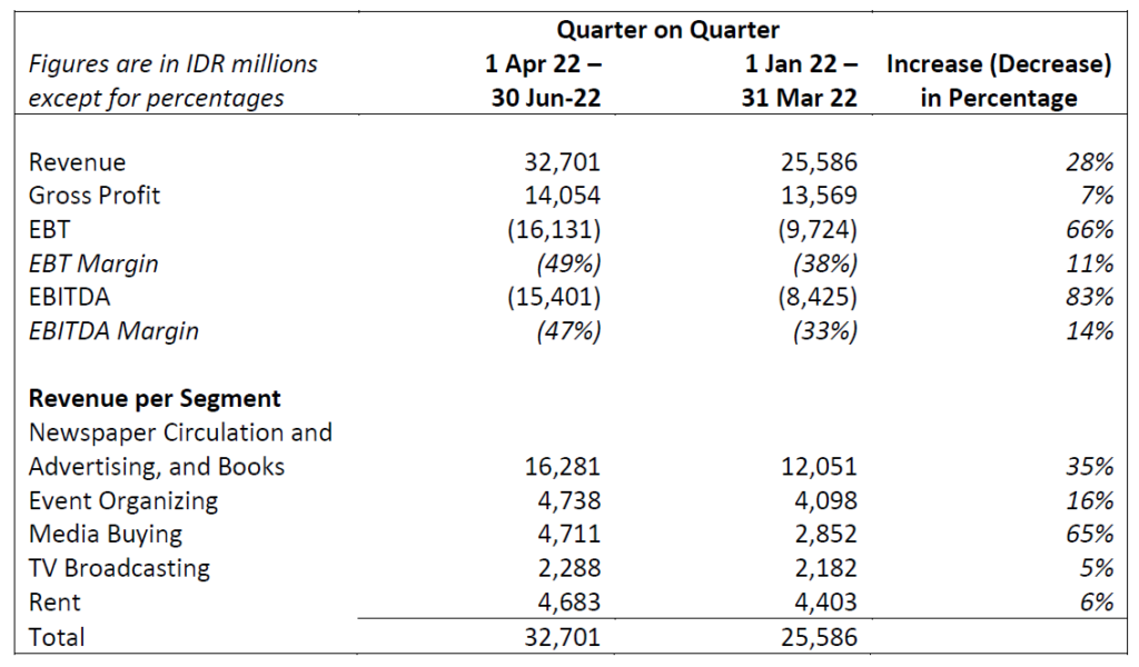 MAHAKA X - PT Mahaka Media Tbk Reports Second Quarter 2022 Results ...