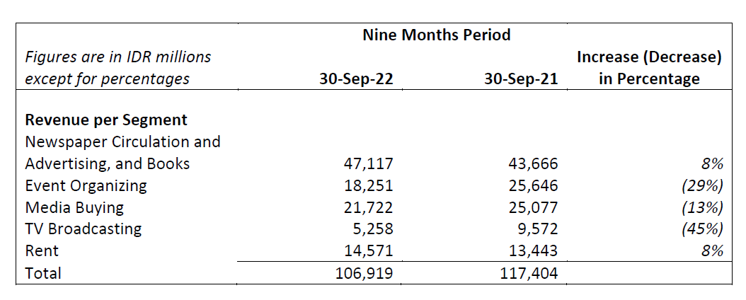 MAHAKA X - PT Mahaka Media Tbk Reports Third Quarter 2022 Results - mahakaX