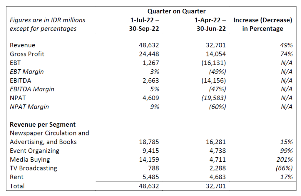 MAHAKA X - PT Mahaka Media Tbk Reports Third Quarter 2022 Results - mahakaX