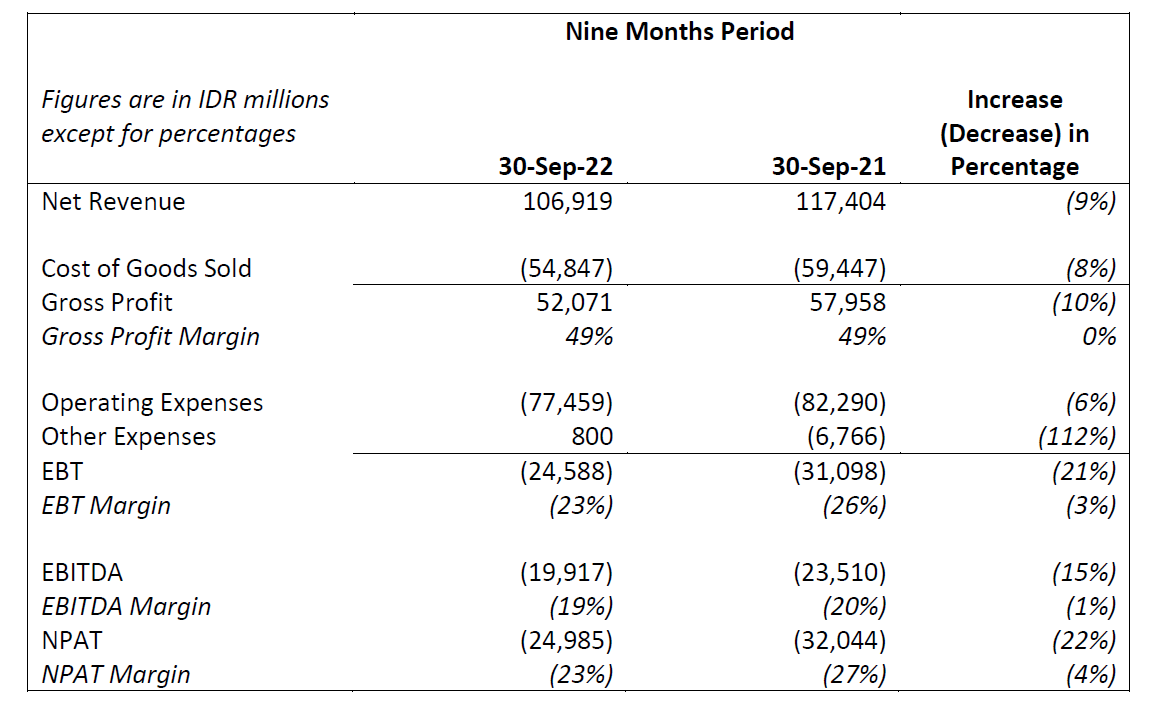 MAHAKA X - PT Mahaka Media Tbk Reports Third Quarter 2022 Results - mahakaX